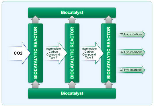 Breakthrough Science: Turning CO2 into Fuels