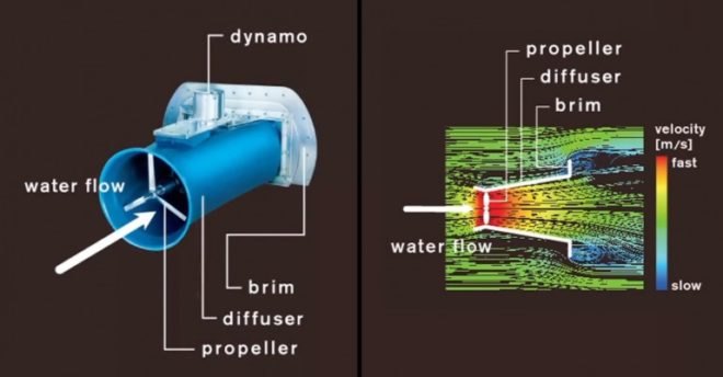 Mini Hydropower Generator Creates Clean Energy Without The Need for ...