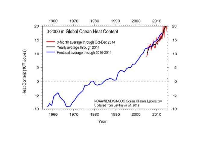 Rising ocean temperatures burst through NOAA's charts