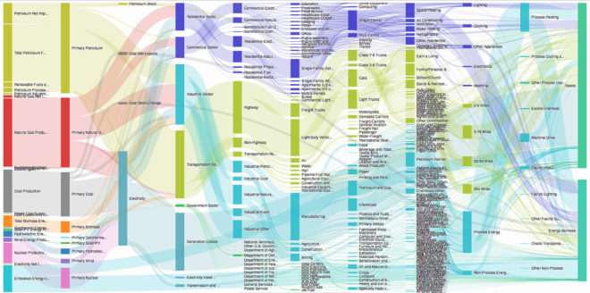 Detailed flowchart shows the complete lifecycle of US energy use